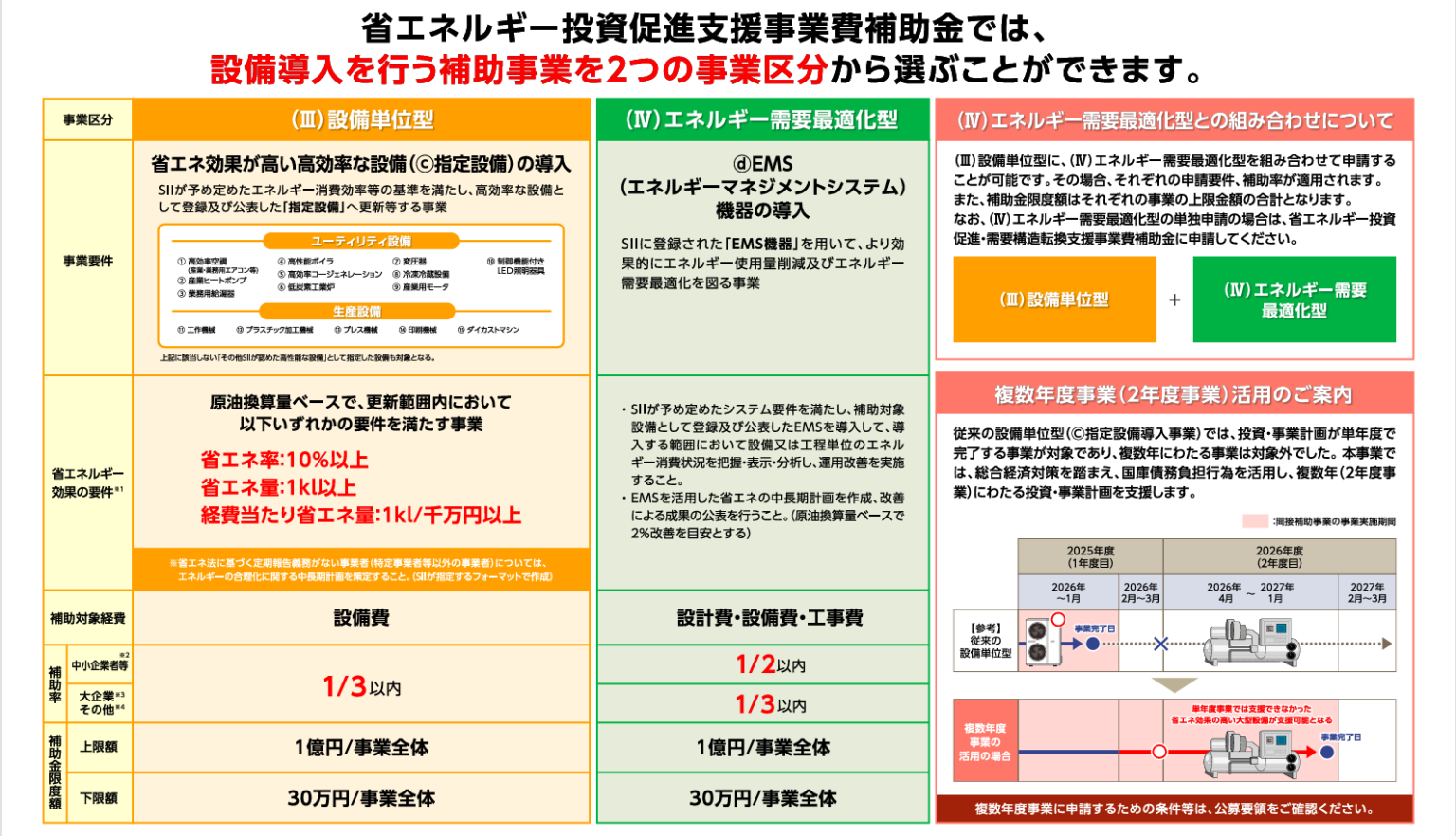 【2025年省エネ補助金】設備単位型完全ガイド最新情報申請の要点 - 補助金レーダーサイト